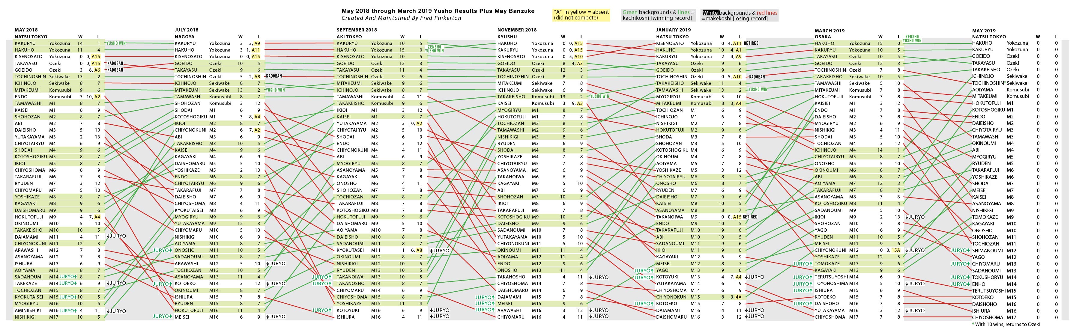 Pink’s Sumo Ranking Charts - Fred Pinkerton