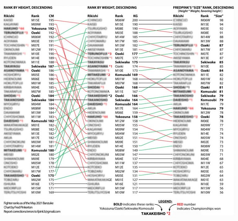 Pink’s Sumo Ranking Charts - Fred Pinkerton
