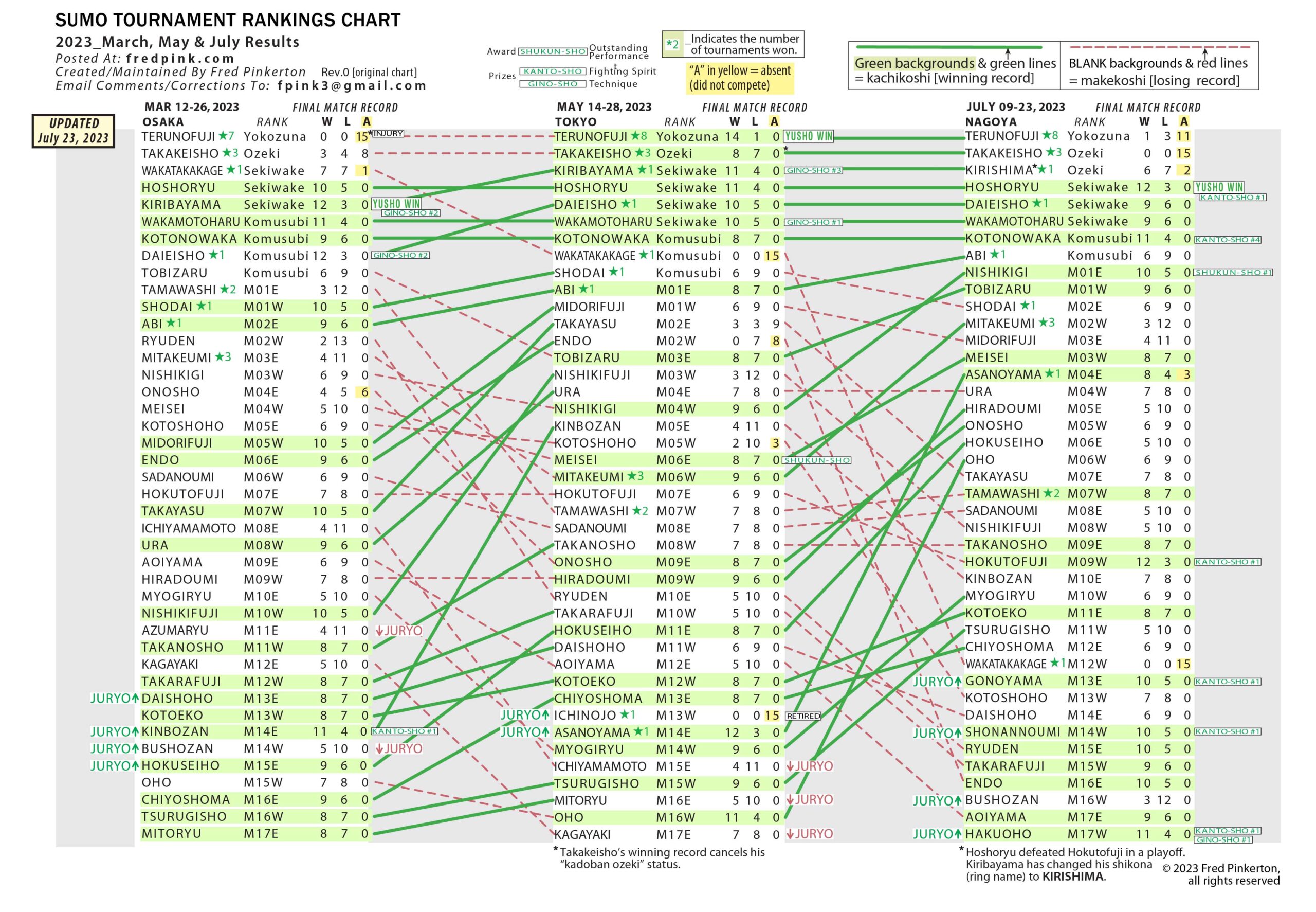 Pink’s Sumo Ranking Charts - Fred Pinkerton